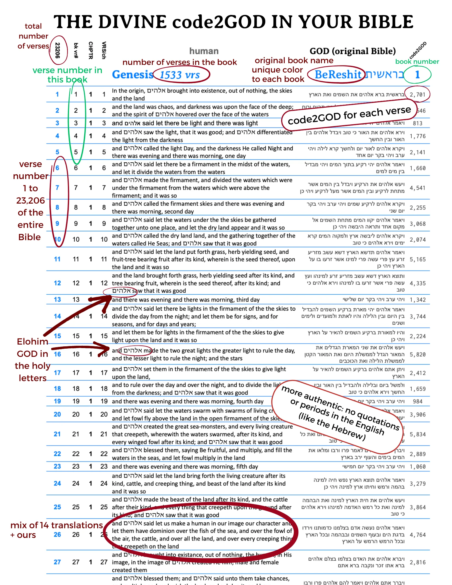 Original Bible | Authentic Hebrew Bible with code2GOD | Original Bible ...